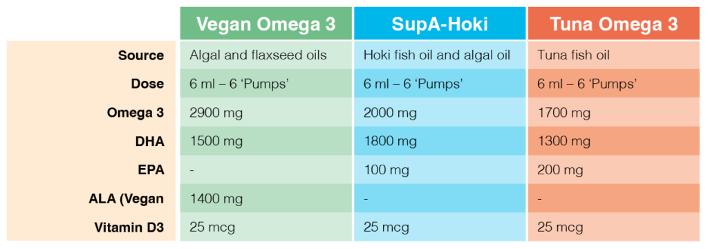 SUPA:3 High Dose Omega-3 DHA Supplement | SUPA:3